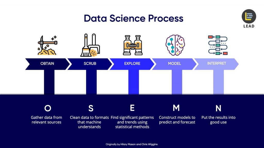 The Ultimate Guide To Learning Data Science - LEAD