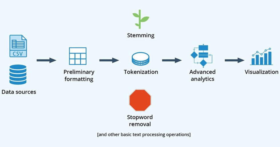 Data Science 360 Certification Program - LEAD